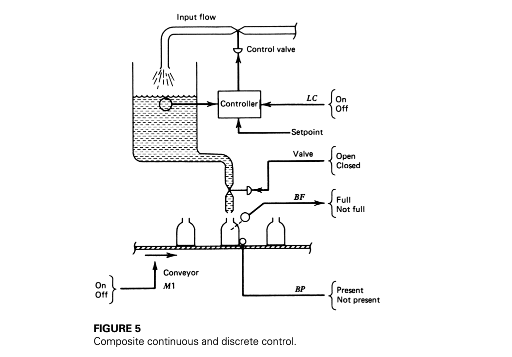 Solved Develop a ladder diagram that provides for the | Chegg.com