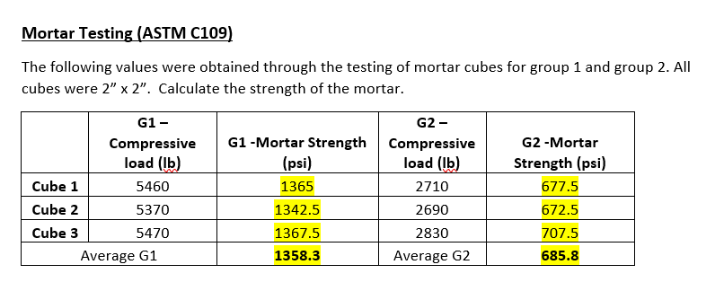 Mortar Testing (ASTM C109) The following values were | Chegg.com