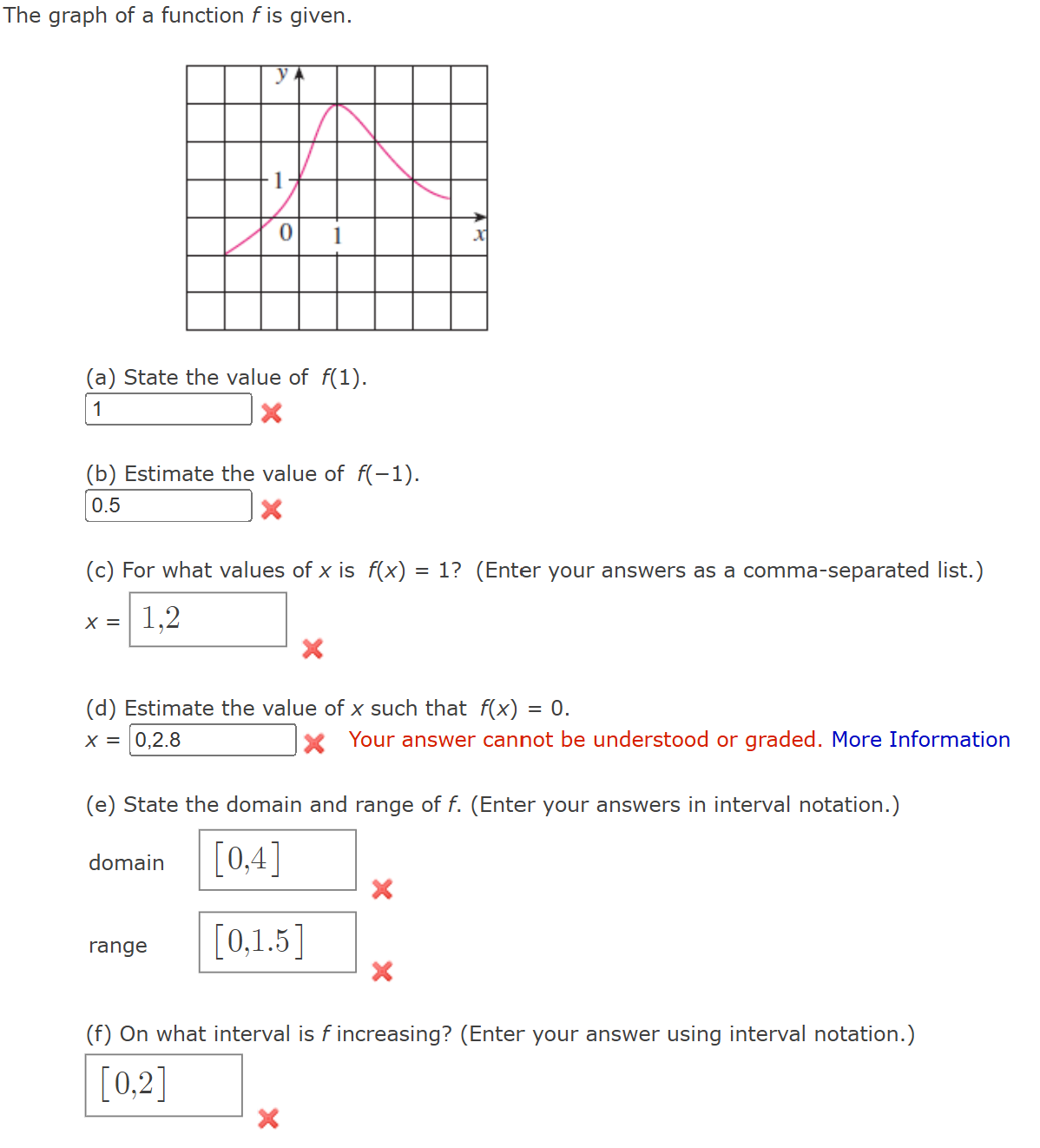 Solved The graph of a function f ﻿is given.(a) ﻿State the | Chegg.com