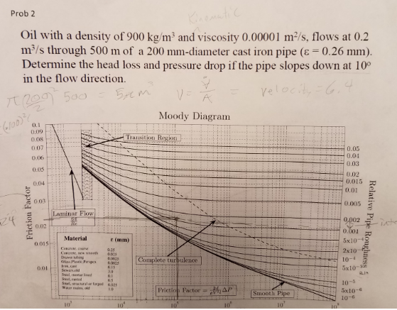 Solved Prob 2 Oil with a density of 900 kg/m3 and viscosity | Chegg.com