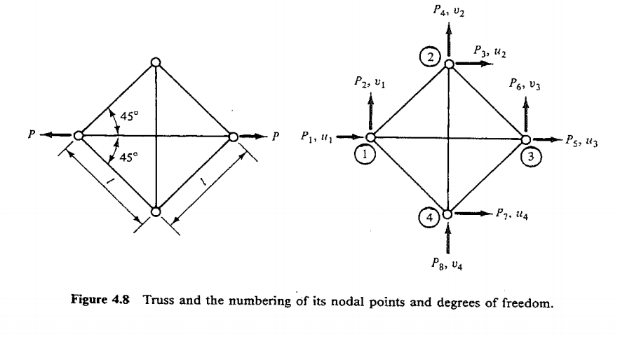Solved The symmetrical truss as shown in Fig. P4.5 is loaded | Chegg.com