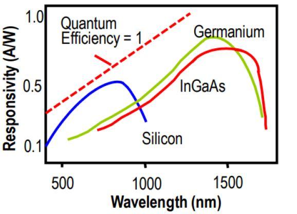 Solved Regarding the photodiode, explain why the | Chegg.com