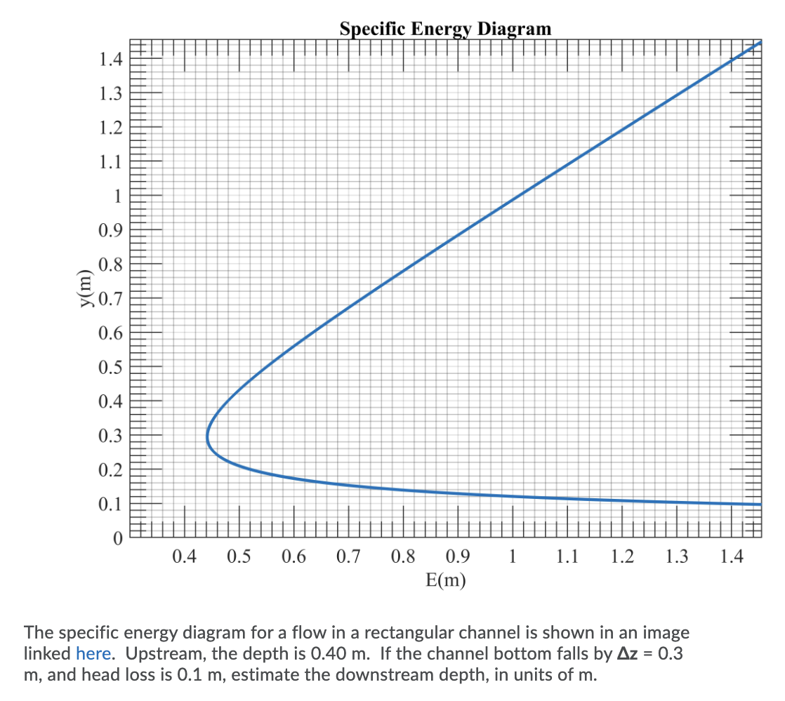 Solved Specific Energy Diagram 1.4 1.3 1.2 1.1 1 0.9 0.8 | Chegg.com