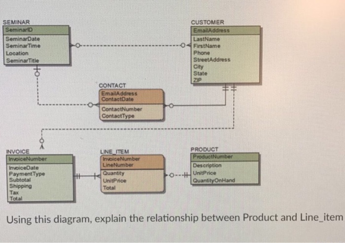 Solved Using this diagram, explain the relationship | Chegg.com