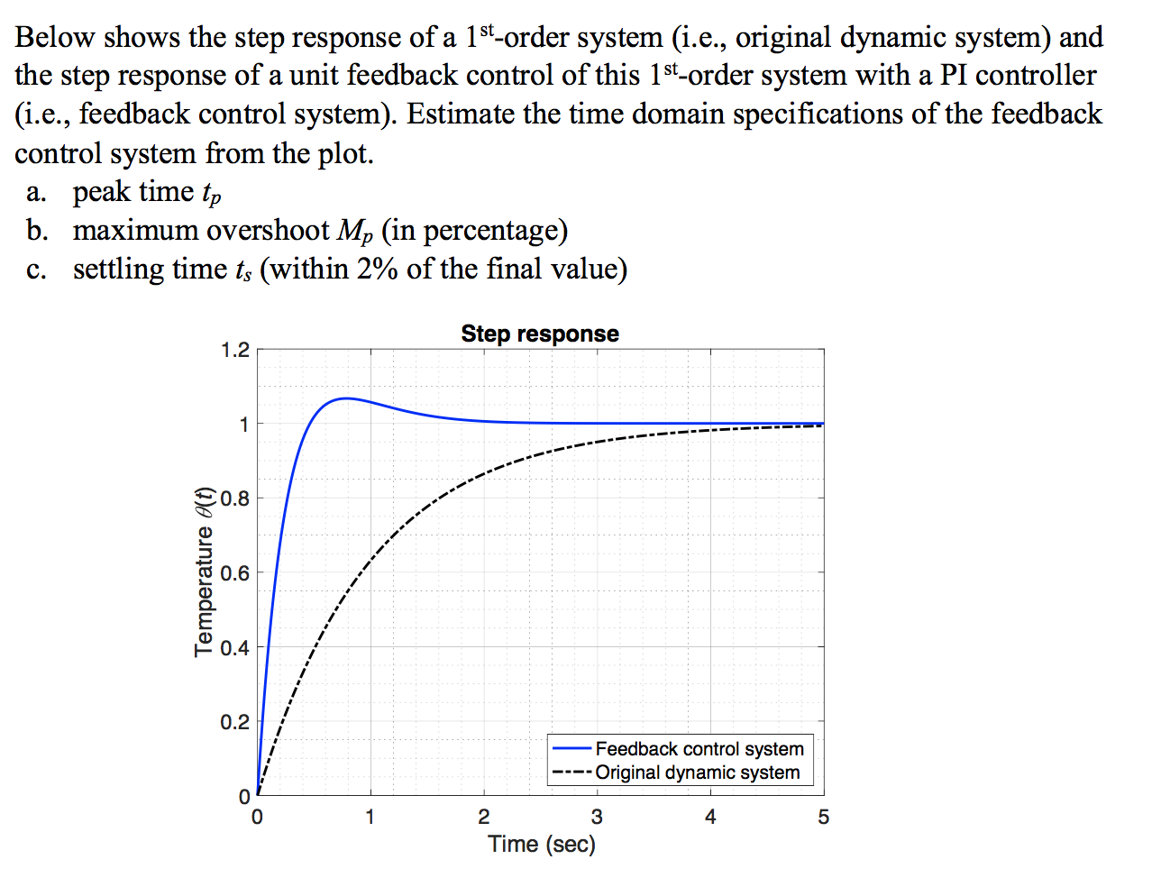 Below shows the step response of a 1st-order system | Chegg.com