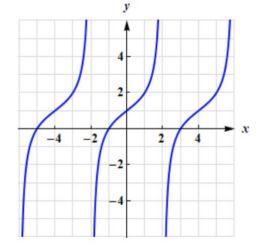 Solved Given the following graphs, find Vertical shift, | Chegg.com