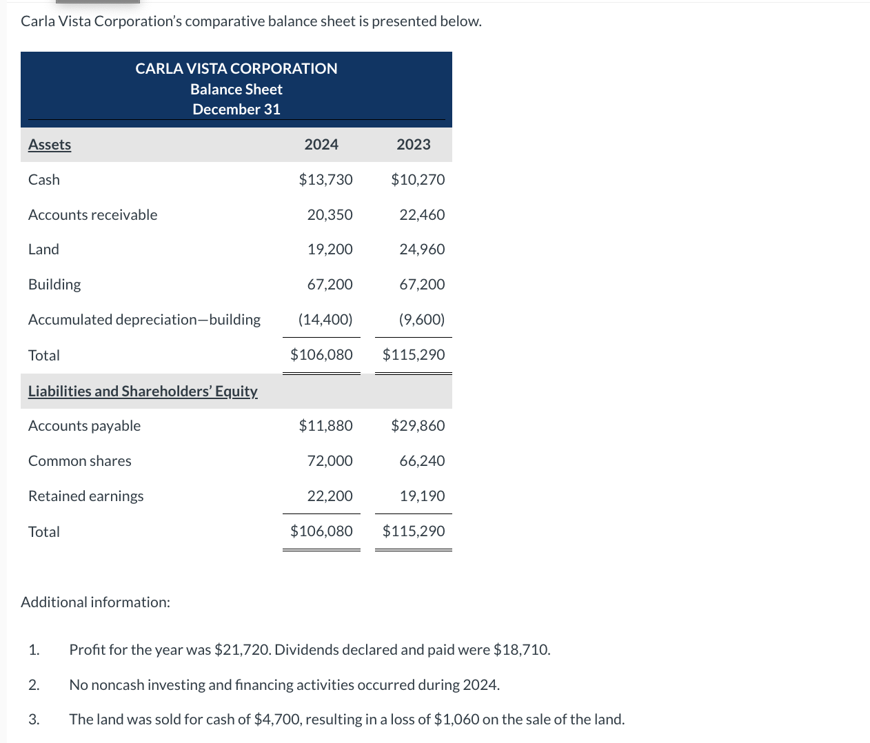 Solved Carla Vista Corporation's comparative balance sheet | Chegg.com