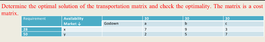 Solved Determine the optimal solution of the transportation | Chegg.com