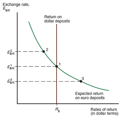 Solved Suppose that the interest rate on dollars declines. | Chegg.com