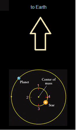 Solved Below is a top view of the orbits of a star and its | Chegg.com