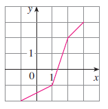 Solved given the graph of f a)is f a function? why? b)is f | Chegg.com