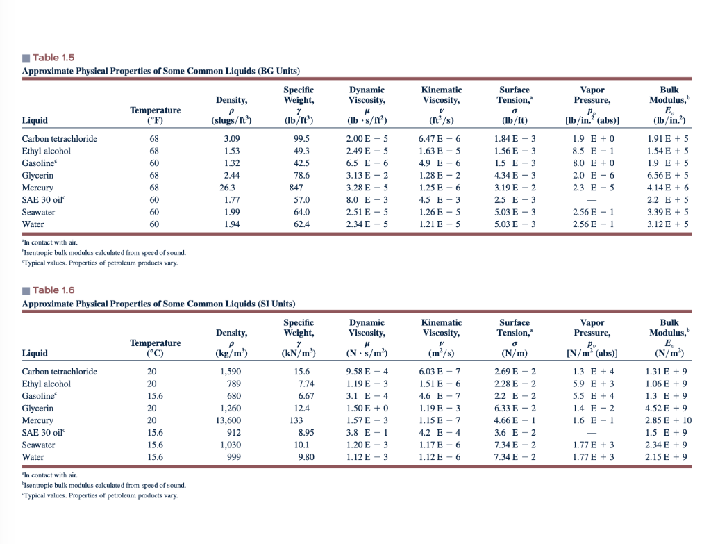 Solved Table 1.5 Approximate Physical Properties of Some | Chegg.com