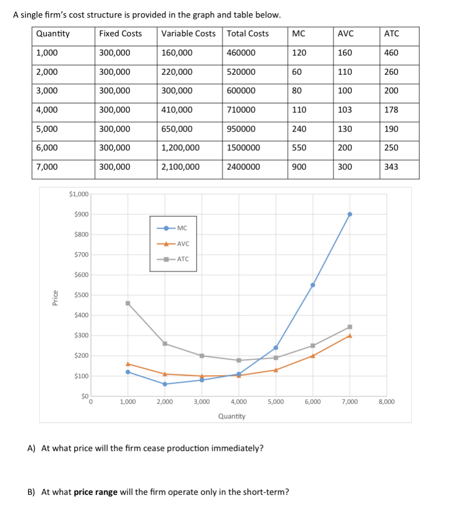 Solved A single firm's cost structure is provided in the | Chegg.com