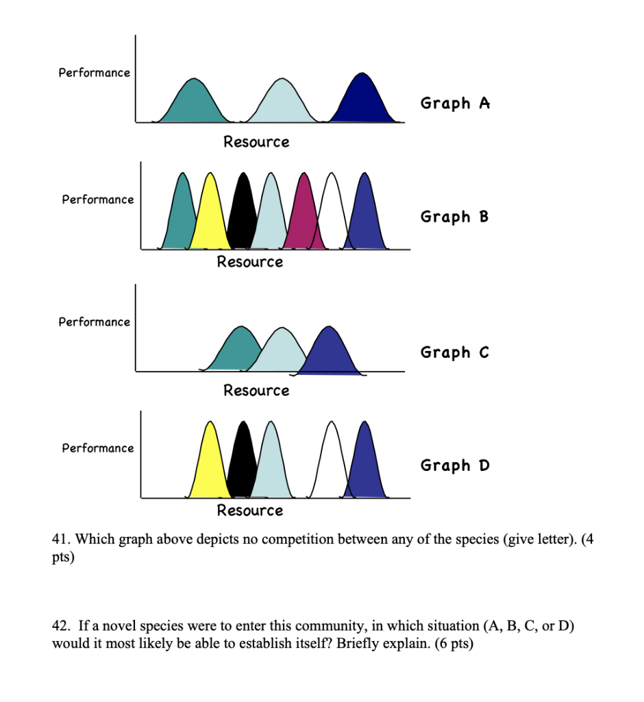 Solved 41. Which graph above depicts no competition between | Chegg.com