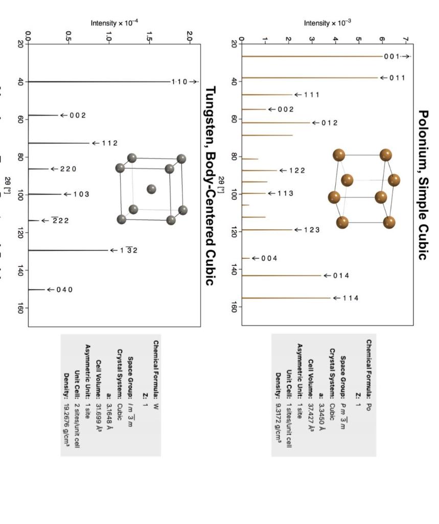 Solved Below are three powder XRD patterns of cubic crystals | Chegg.com