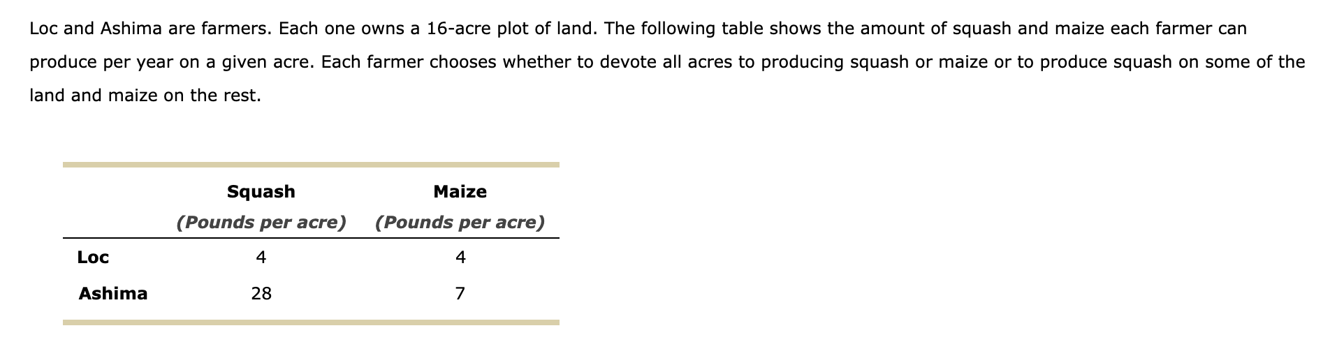 Loc and Ashima are farmers. Each one owns a 16-acre | Chegg.com