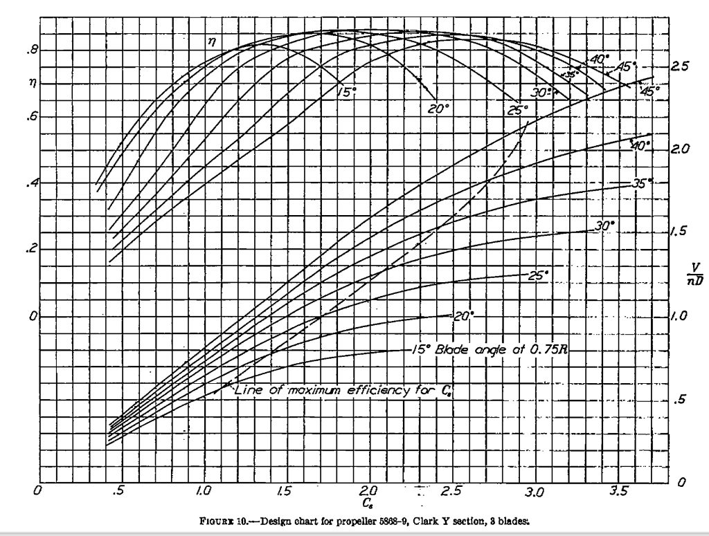 Consider a 3-bladed propeller, D = 2.5 m with a | Chegg.com