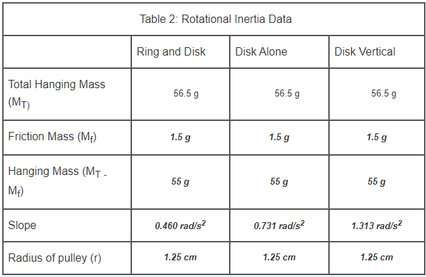 Table 1: Theoretical Rotational Inertia Mass of Ring | Chegg.com
