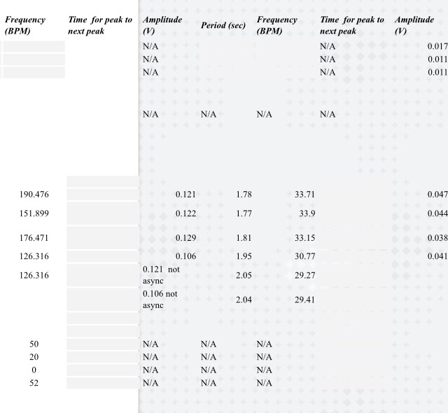 Solved What duration was the heart's measured refractory | Chegg.com