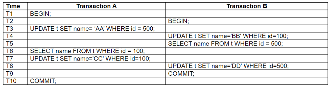 Solved Given the SQL Commands: CREATE TABLE t (id integer, | Chegg.com
