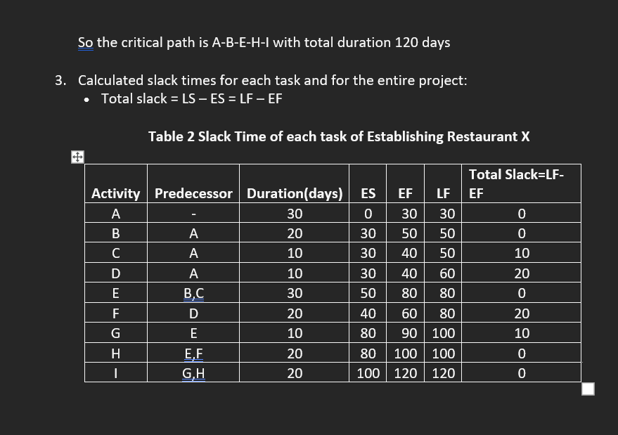 Solved So the critical path is A-B-E-H-I with total duration | Chegg.com