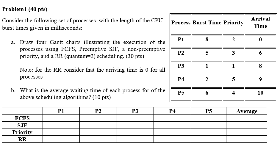 Solved Problem1 (40 pts) Consider the following set of | Chegg.com