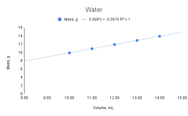 Solved Volume, mL Mass, | Chegg.com