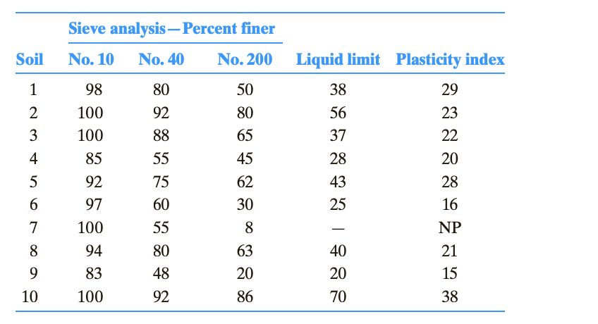 Solved The sieve analysis of ten soils and the liquid and | Chegg.com