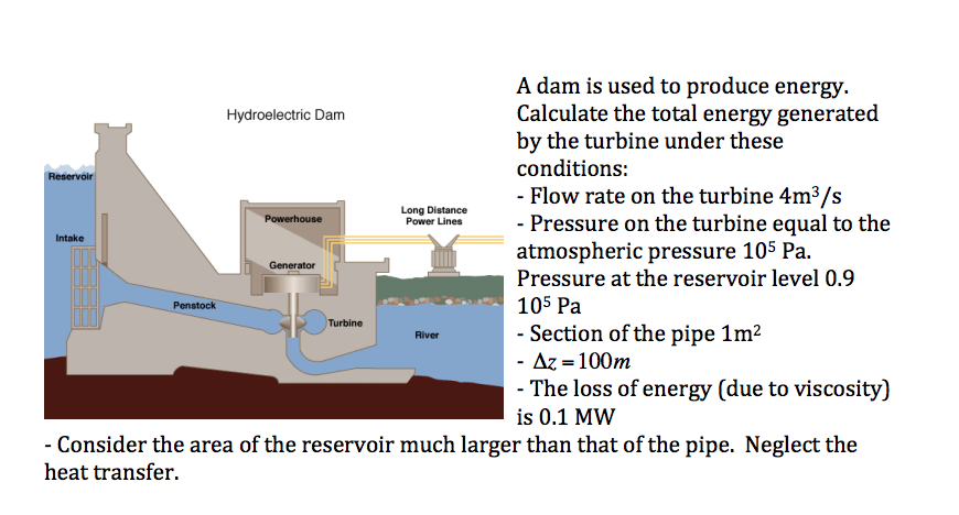 Solved A dam is used to produce energy Calculate the total | Chegg.com