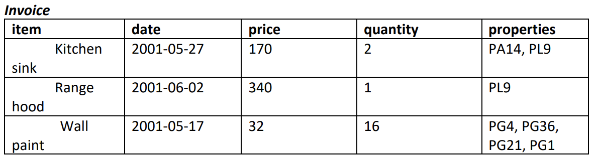 Solved The given tables are not normalised. Your task is to | Chegg.com