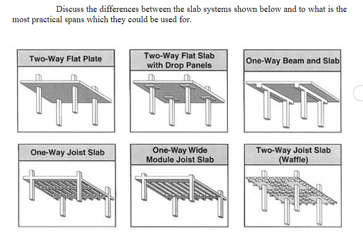Solved Discuss the differences between the slab systems | Chegg.com