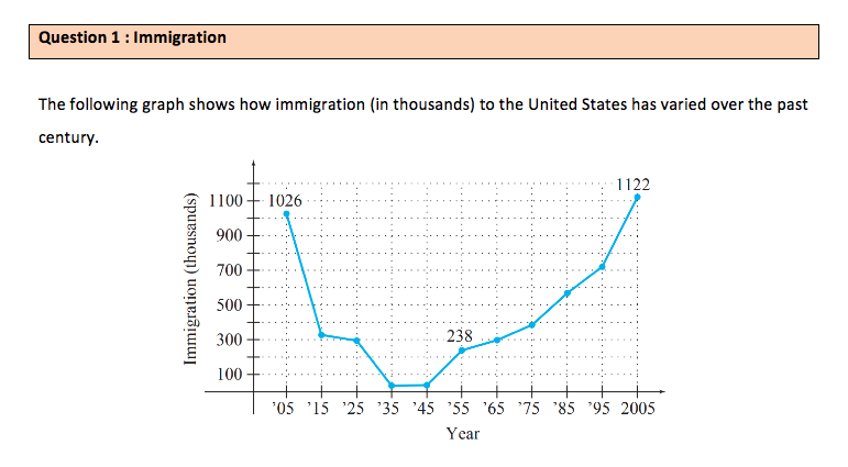Solved Question 1 : Immigration The following graph shows | Chegg.com