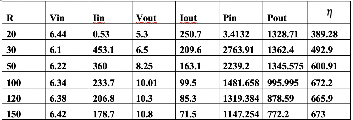 Solved R Vin η Iin Vout Iout Pin Pout 20 6.44 0.53 5.3 250.7 | Chegg.com