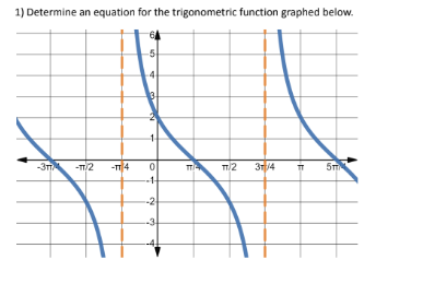 Solved 1) Determine an equation for the trigonometric | Chegg.com