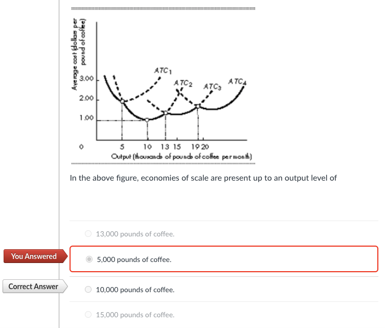 Solved In the above figure, economies of scale are present | Chegg.com