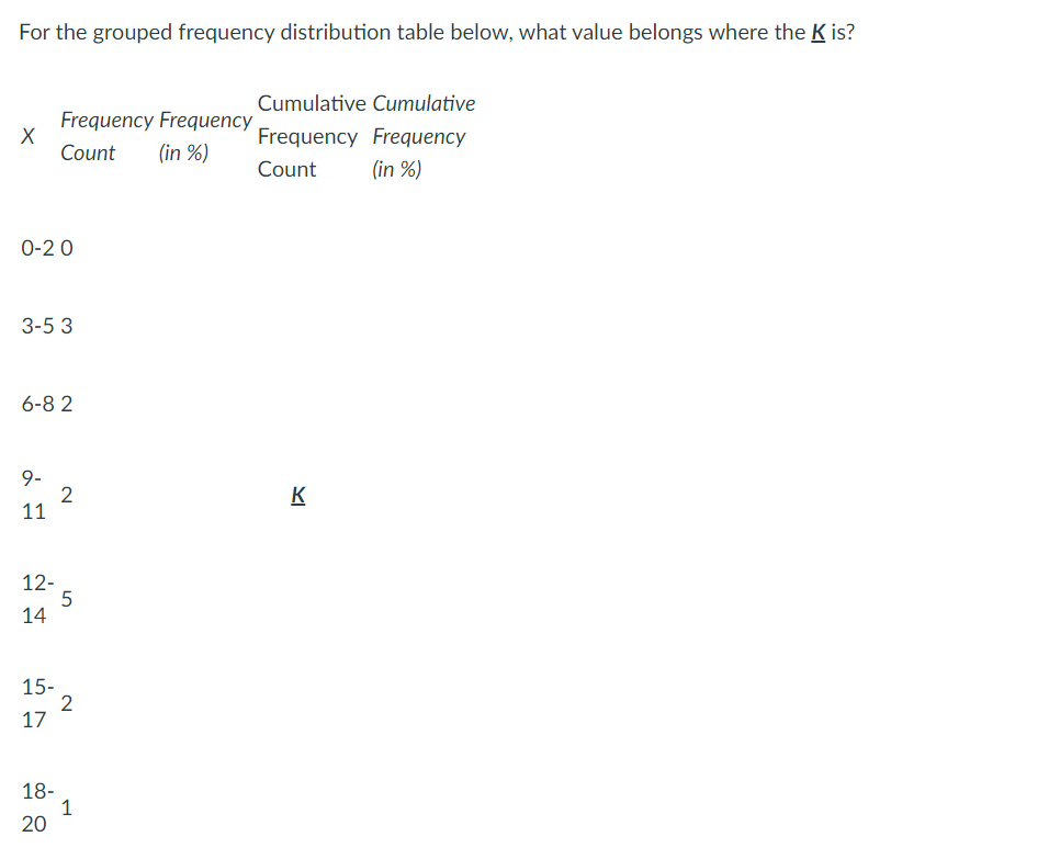 Solved For the grouped frequency distribution table below, | Chegg.com