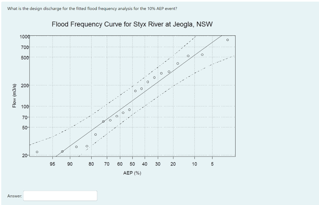 Solved What is the design discharge for the fitted flood | Chegg.com