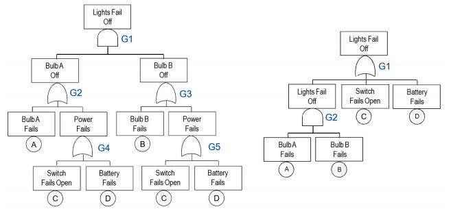 Solved Determine the minimal cut sets of the following fault | Chegg.com