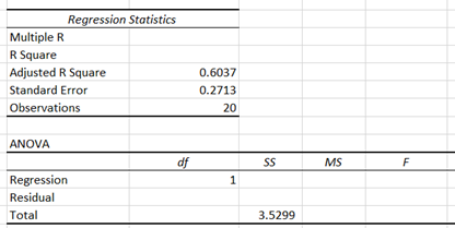 Solved Regression Statistics Multiple R R Square Adjusted R | Chegg.com