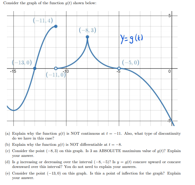 Solved Consider the graph of the function g(t) shown below: | Chegg.com