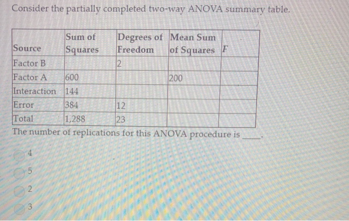 Solved Consider the partially completed two-way ANOVA | Chegg.com