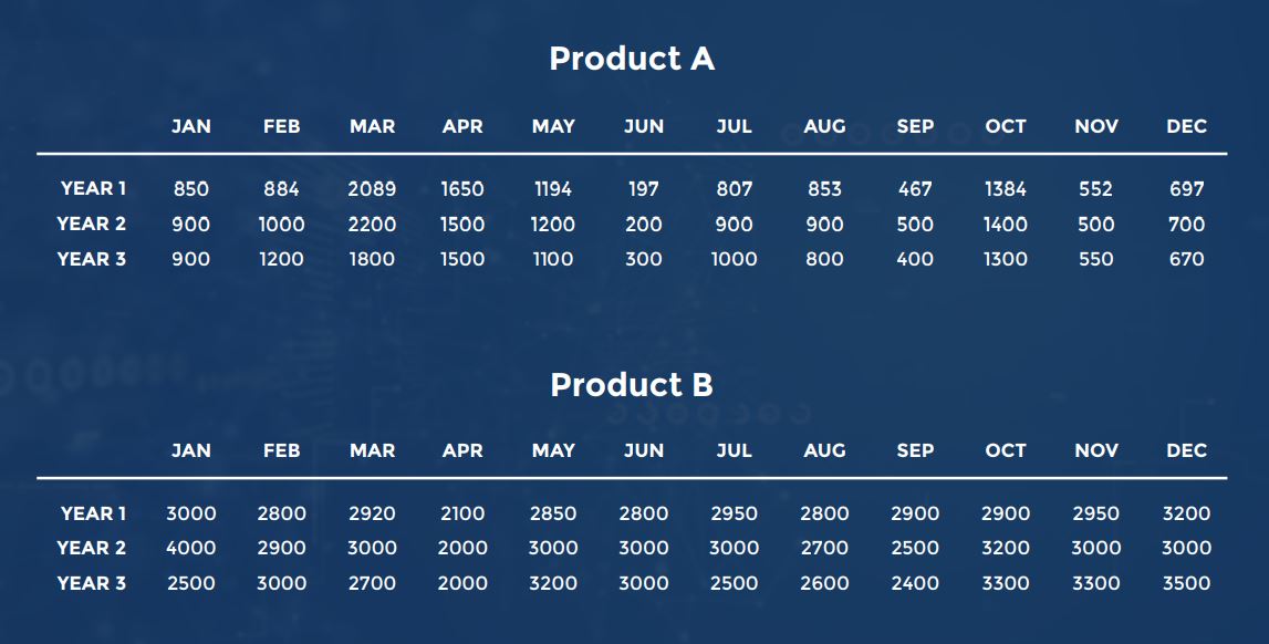 Solved What would Year 4 ﻿Sales be for each month for | Chegg.com