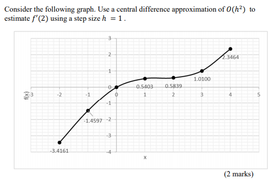 Solved Consider the following graph. Use a central | Chegg.com