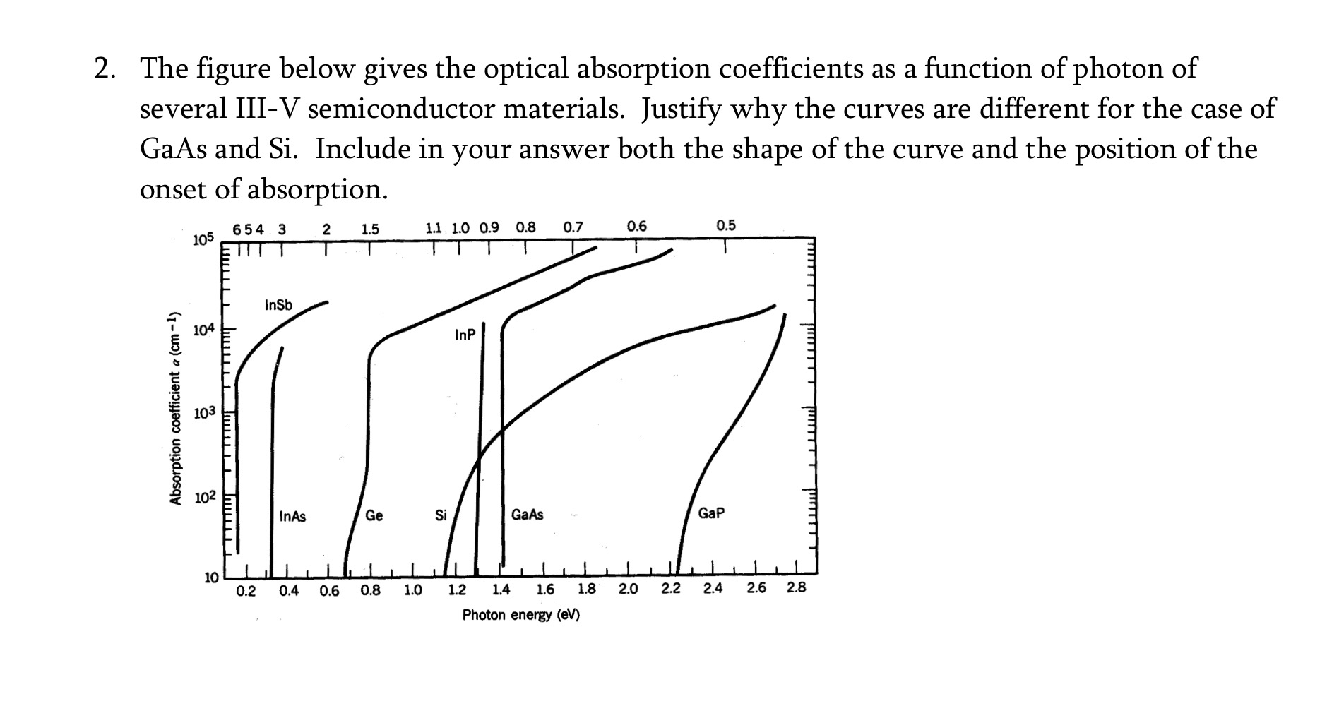The figure below gives the optical absorption | Chegg.com