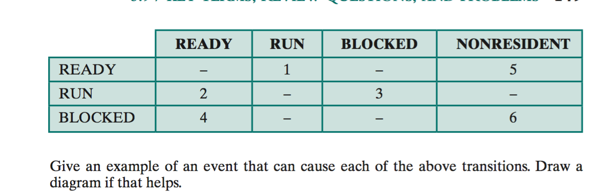 Solved The following state transition table is a simplified | Chegg.com