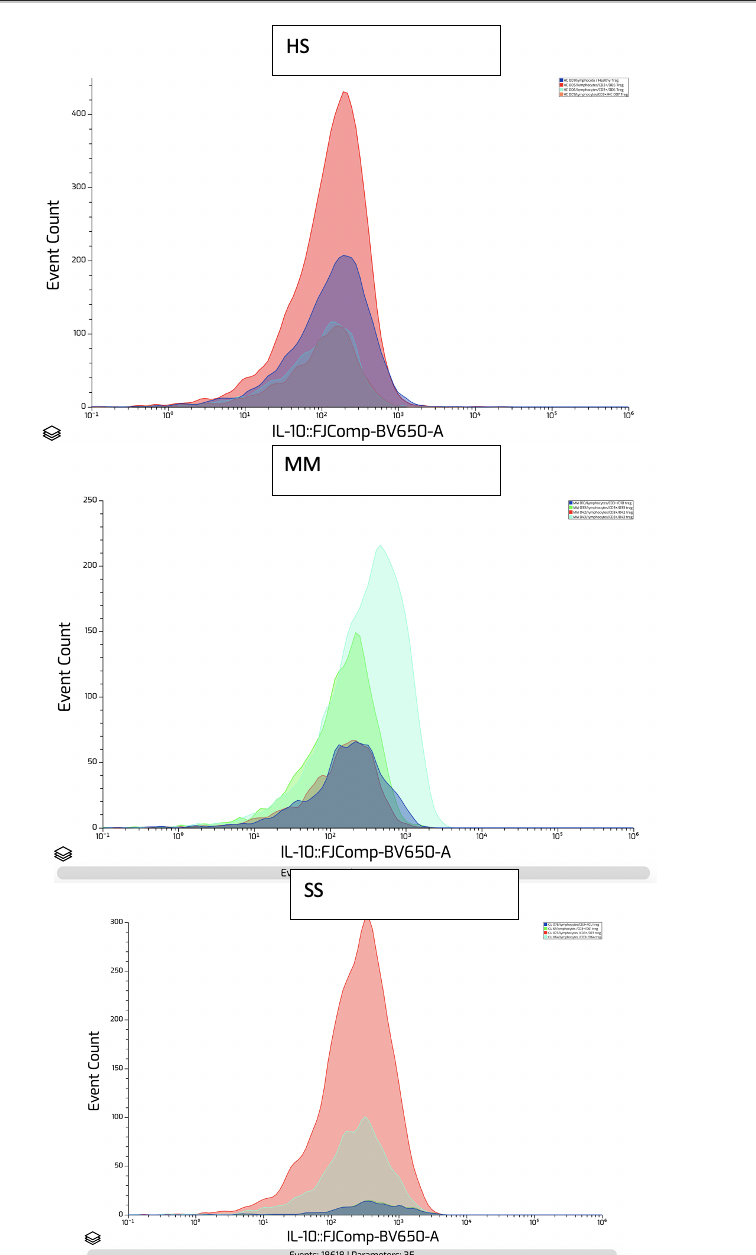 Solved HS- healthy sample MM- mild and moderate symptoms SS | Chegg.com