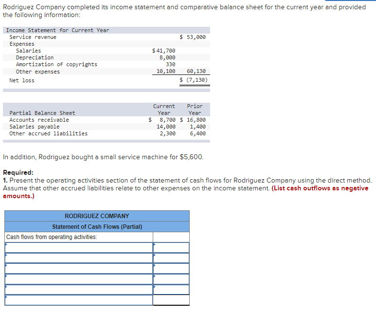 Solved Rodriguez company completed its income statement and | Chegg.com