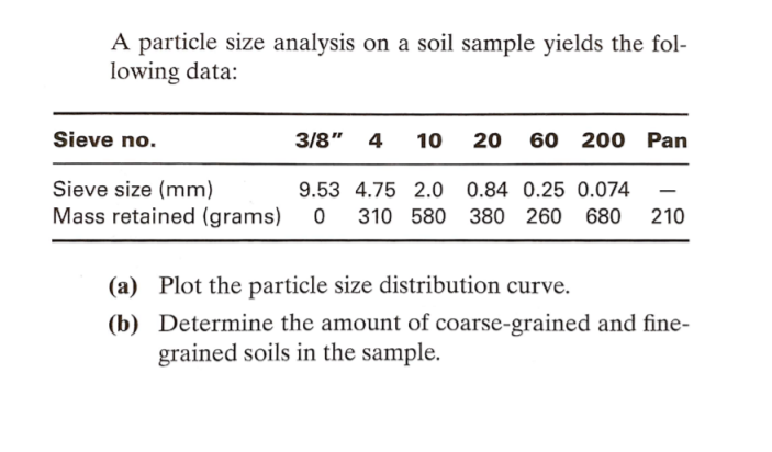 Solved A particle size analysis on a soil sample yields the | Chegg.com