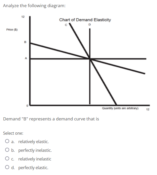 Solved Analyze the following diagram: Demand "B" represents | Chegg.com