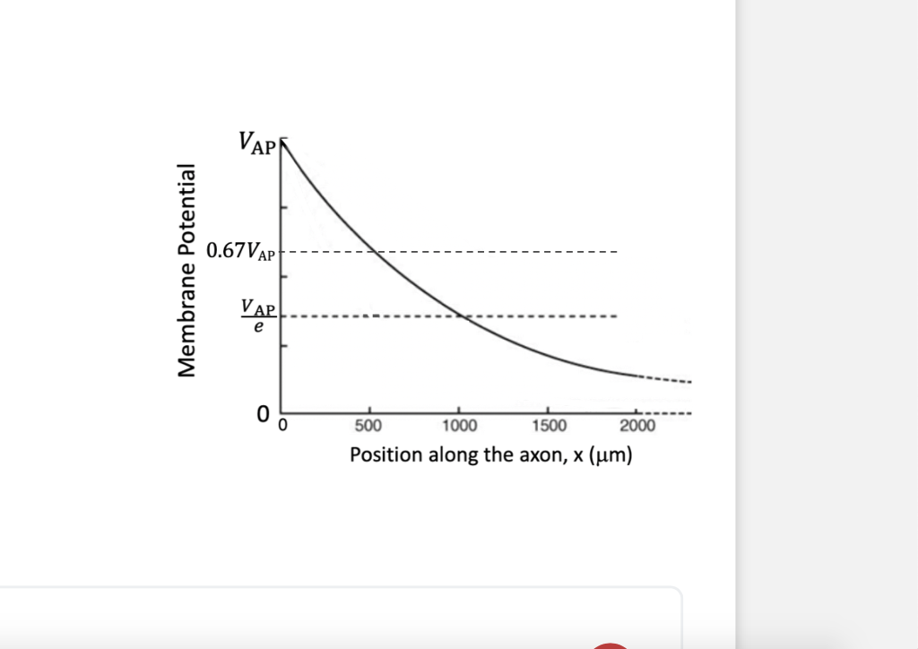 Solved The graph shows how spread the action potential is | Chegg.com